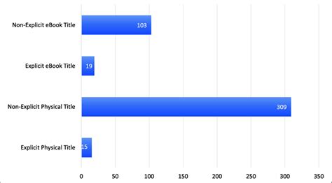 Titles By Sexually Explicit Content And Format Download Scientific Diagram