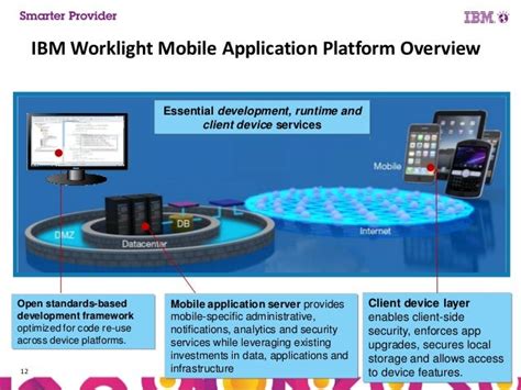 Ibm Mobile First