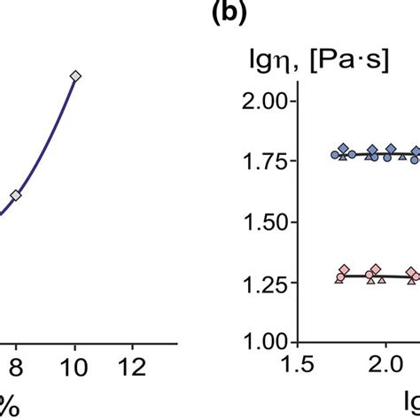 Theoretical Dependence Of The Floryhuggins Interaction Parameter For Download Scientific