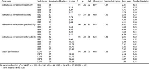 Measurement Model And Summary Statistics Download Table
