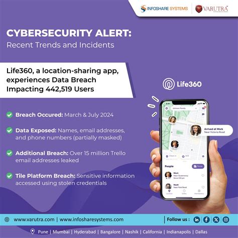 Varutra Consulting On Linkedin Identitytheft Life360 Apiflaw Dataprotection
