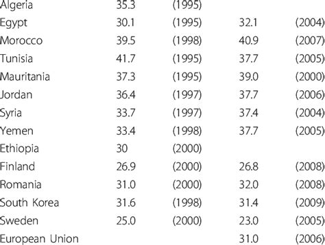 Evolution Of Gini Index In Some Arab Countries Download Table Evolution Of Gini Index In Some Arab Countries Download Table