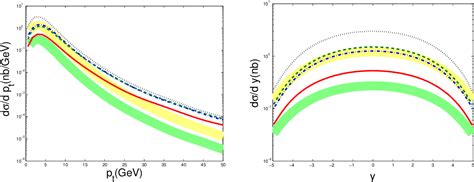 Figure 1 From Color Octet Contributions To P Wave B C Meson