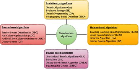 7 Classes Of Meta Heuristic Optimization Algorithms 341 Svr Optimized Download Scientific