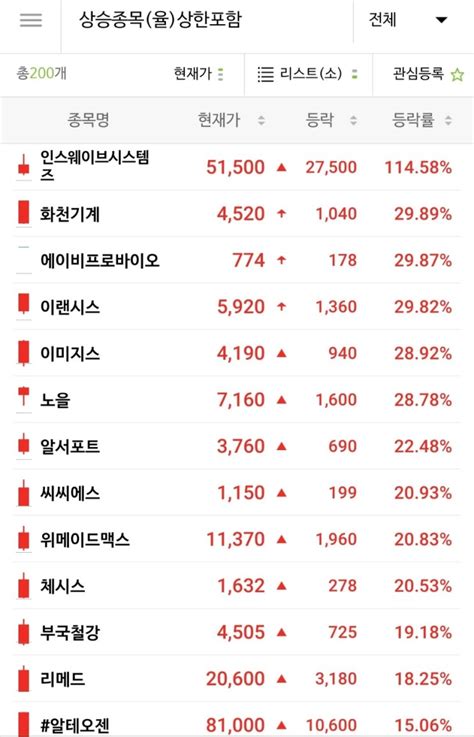 0925월 상한가 종목과 이유 조국 김동연 이낙연 한동훈 관련주 이랜시스 에이비프로바이오 알테오젠 Jyp엔터 네이버 블로그
