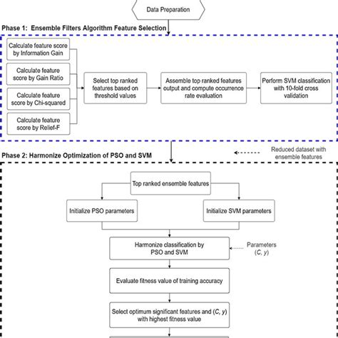overview of proposed ensemble pso svm method download scientific diagram
