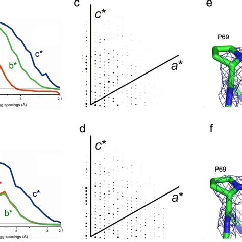 Analysis And Correction Of The Anisotropic Diffraction Observed For