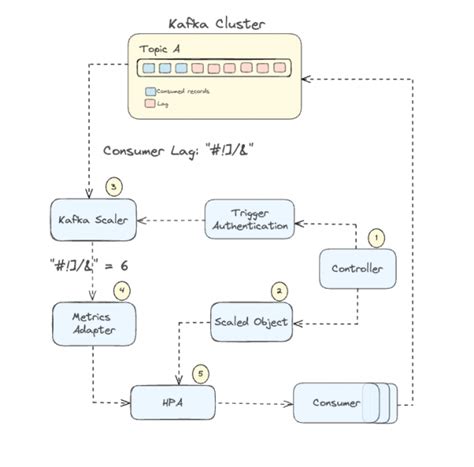 Autoscaling Kafka Workloads With Custom Metrics Autoscaler Red Hat Developer
