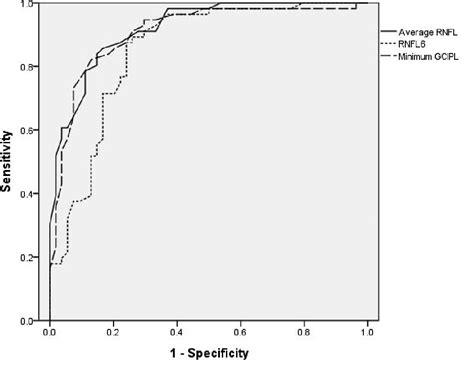 Figure 2 From Glaucoma Detection Ability Of Ganglion Cell Inner