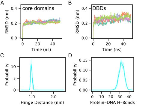 Results From Unbiased Md Simulations Of The Specific Complex Based On Download Scientific