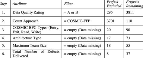 Filtration Of The Isbsg Dataset 2007 Release 10 Download Table