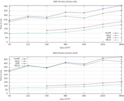 Ne10 Fft Feature Radix 3 And Radix 5 Fft Are Supported Neon Optimization Significant