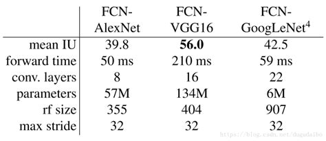 论文精读及分析：fully Convolutional Networks For Semantic Segmentation Long J