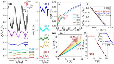 a angular dependent magnetoresistance amr at different