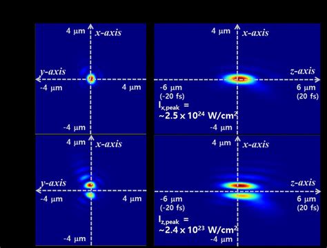 Spatio Temporal Intensity Distributions For All Polarization Components Download Scientific