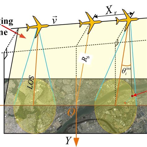 Radar Imaging Geometry A Synthetic Aperture Radar Sar Imaging