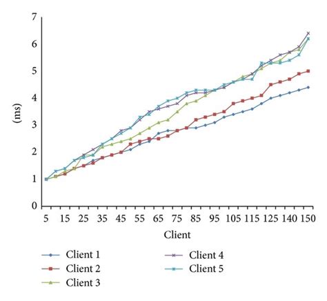 simulation result of mobile vts middleware filtering download