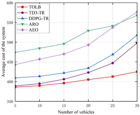 Deep Reinforcement Learning Based Task Offloading And Load Balancing For Vehicular Edge Computing