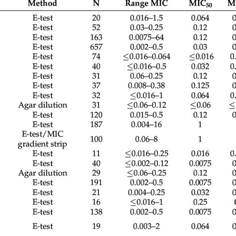 Mic Values Of Metronidazole For Gram Negative Anaerobes Download Scientific Diagram