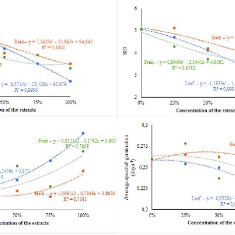 Regression Graphs Of Percentage Of Germination G Speed Of