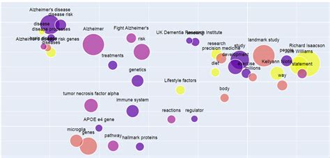 A Guide To Visualization Tools For Simplifying Complex Textual Data
