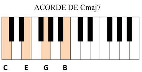 ¿cómo Identificar Acordes En El Piano Teoria Sencilla