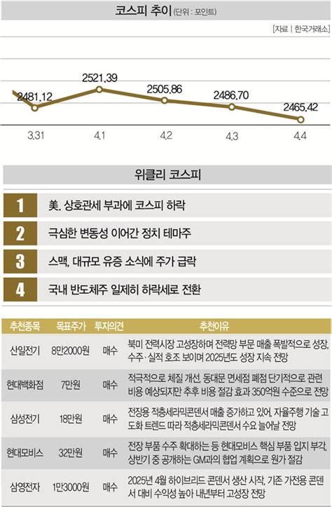 엔비디아 흔들리자 또… 미 상호관세에 떤 삼전과 Sk하닉