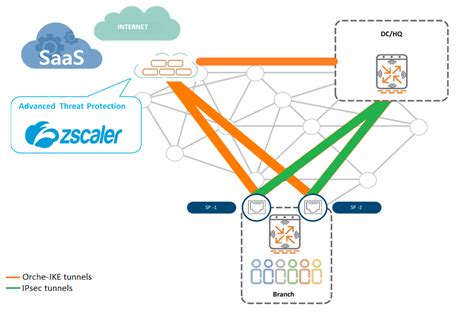 Integration With Zscaler Cloud Connect Service