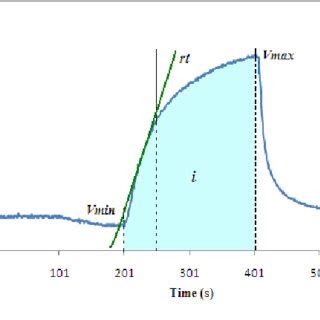 The Sensor Response Curve Download Scientific Diagram