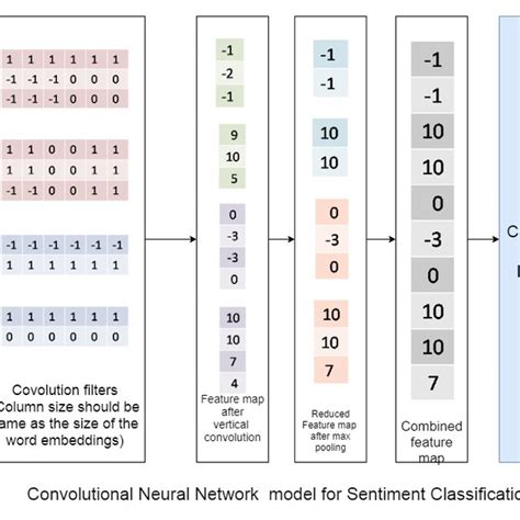 Convolutional Neural Network Download Scientific Diagram