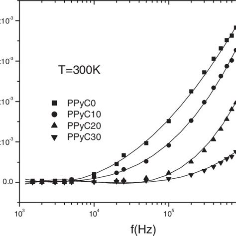 Variation Of The Real Part Of The Electric Modulus With Frequency For