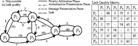 Figure 1 From Routing Wireless Real Time Traffic Using Minimum Spanning