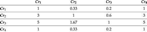 Pairwise Comparison Matrix Between The Criteria Download Scientific
