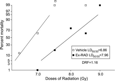 Dose Reduction Factor Drf Determination Mice N 16 Per Group Were