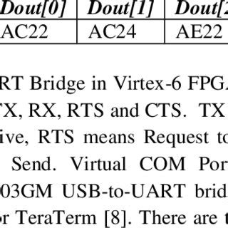 FPGA LED PIN ASSIGNMENT FOR OUTPUT Download Table