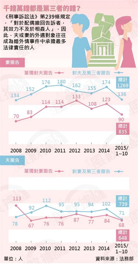 風數據》只有小三最該死？通姦罪定罪比率女高於男 揭露婚外情的殘酷真相 風傳媒