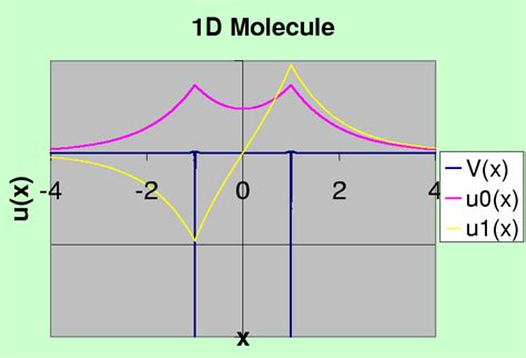 The Delta Function Model Of A Molecule