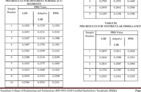 Table I From An Adaptive Lsb And Ppm Based Ecg Steganography To Protect