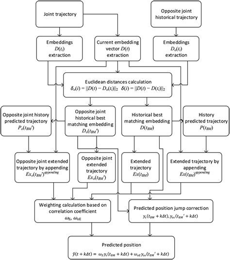 the proposed algorithm based on the fusion of dpsr and echo prediction