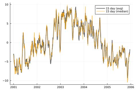 Rolling Median Vs Rolling Mean General Usage Julia Programming Language