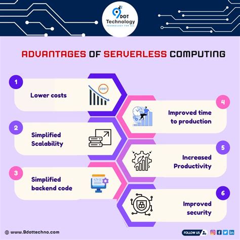 9dot Technology On Linkedin Serverlesscomputing Innovation Cloudtechnology Agility
