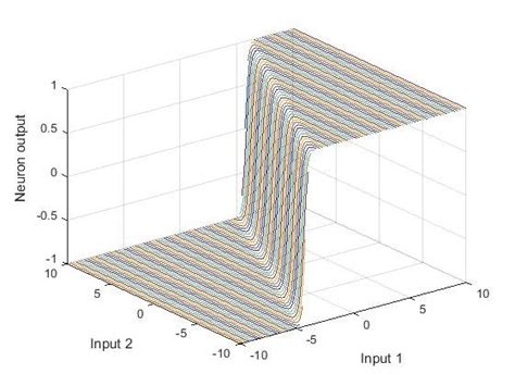 Plot Neuron Output Over The Range Of Inputs Download Scientific Diagram