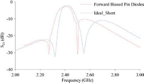 Measured S Of The Wideband Filter Download Scientific Diagram