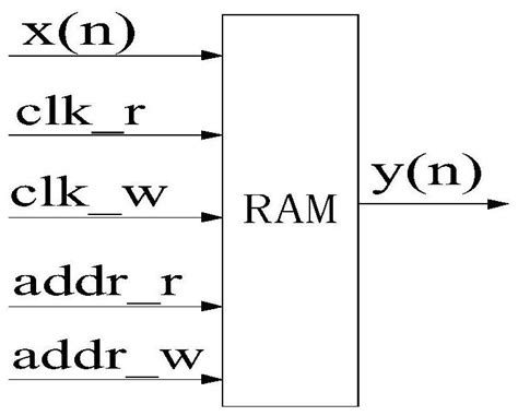 FPGA Signal Processing Method For High Throughput Fft Ifft Eureka Patsnap