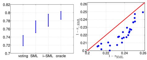 comparing 4 unsupervised ensemble learning algorithms based on m 10