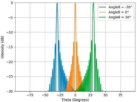 Figure From Grating Lobe Free Beam Steering Through Optical Phase Array Using Phase