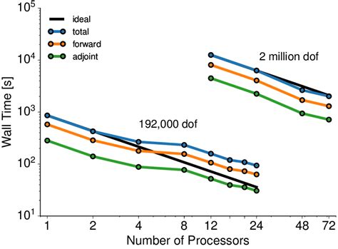 Parallel Scalability Evaluation Of High Level Operations Such As The Download Scientific