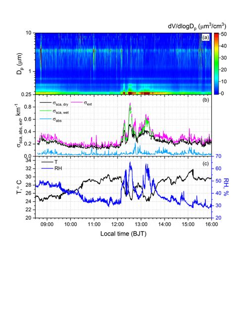 spatio temporal variability of a particle volume size distribution as