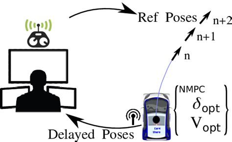 Successive Reference Pose Tracking Srpt In Vehicle Teleoperation Download Scientific Diagram