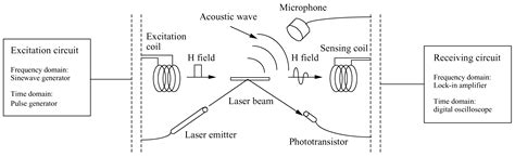 Sensors Free Full Text Wireless Magnetoelastic Resonance Sensors A Critical Review